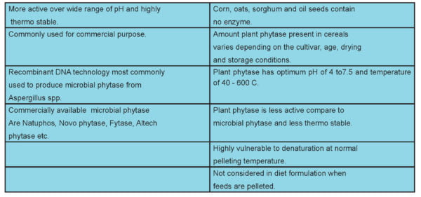 ROLE OF PHYTIC ACID AND PHYTASE IN POULTRY NUTRITION