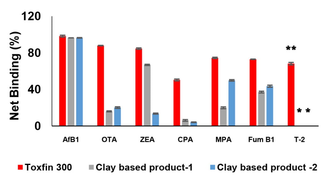 IMPORTANCE OF A BROAD -SPECTRUM TOXIN BINDER