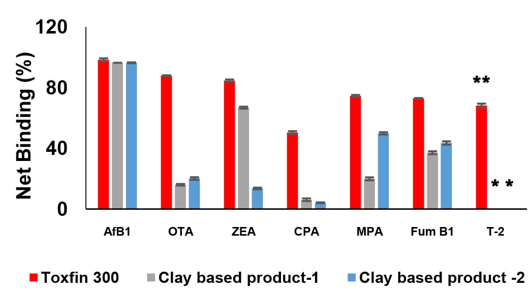 IMPORTANCE OF A BROAD -SPECTRUM TOXIN BINDER