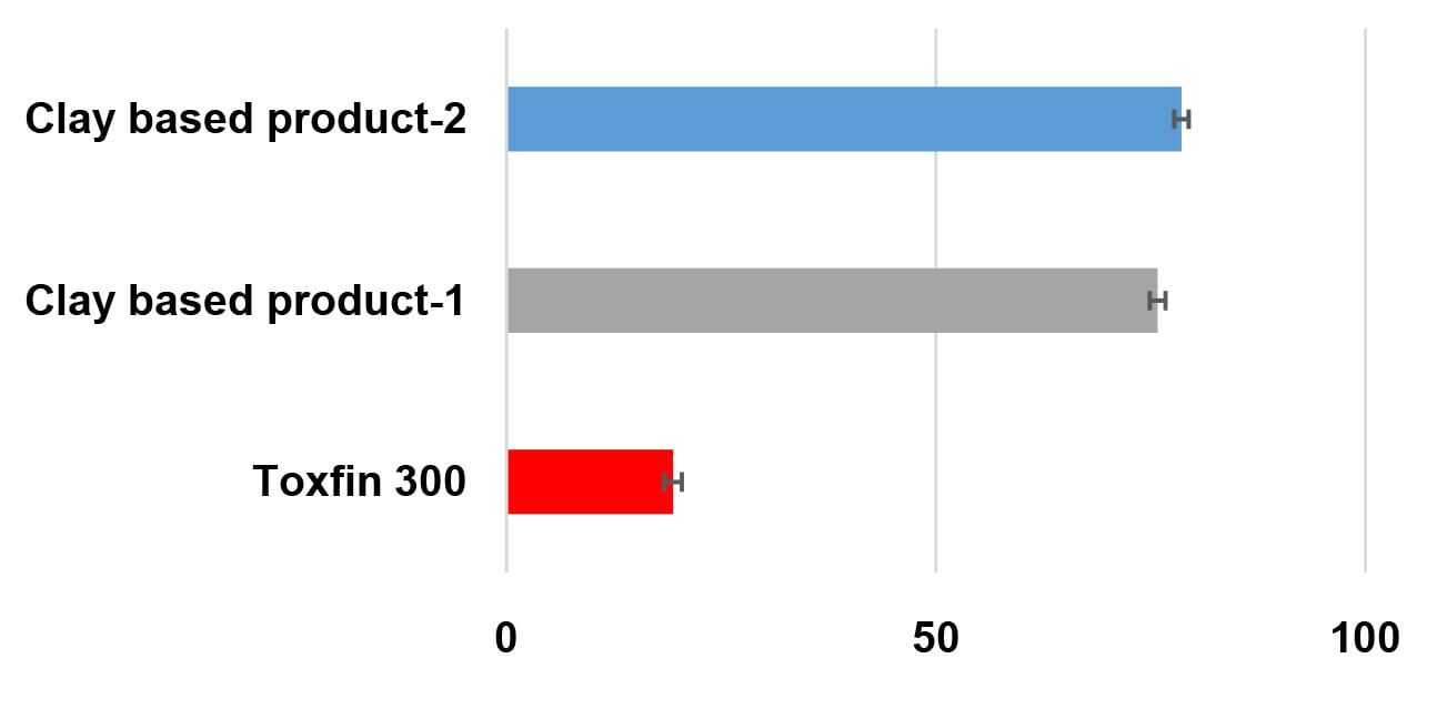 IMPORTANCE OF A BROAD -SPECTRUM TOXIN BINDER