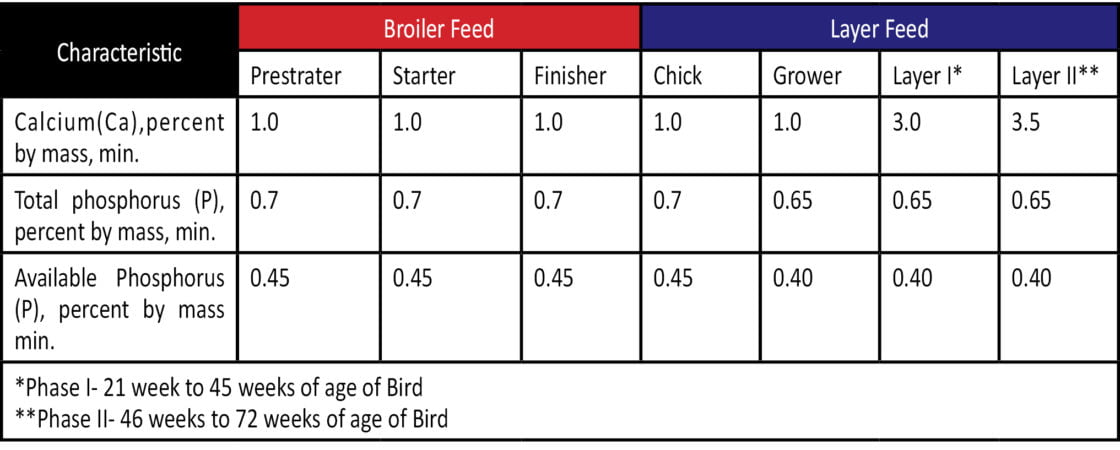 Importance of calcium and phosphorus in poultry